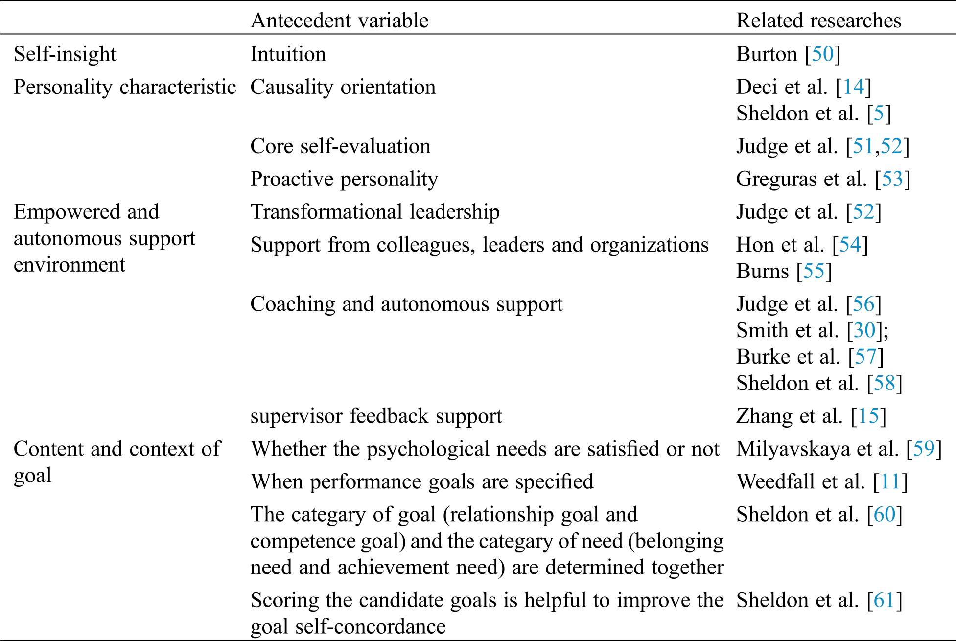 Goal Self-Concordance Model: What Have We Learned and Where are We Going