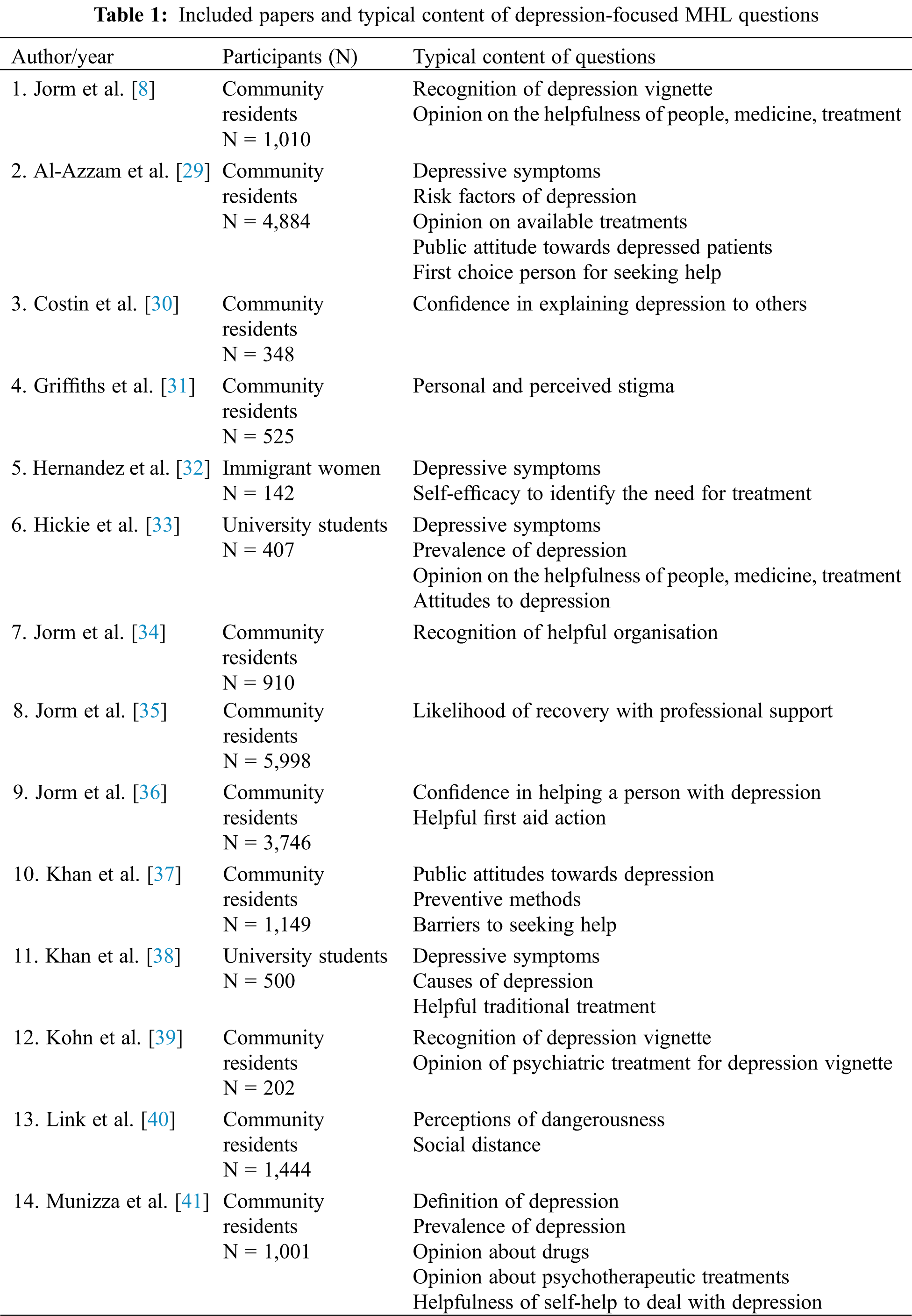 Development of Mental Health Literacy Scale for Depression Affecting ...