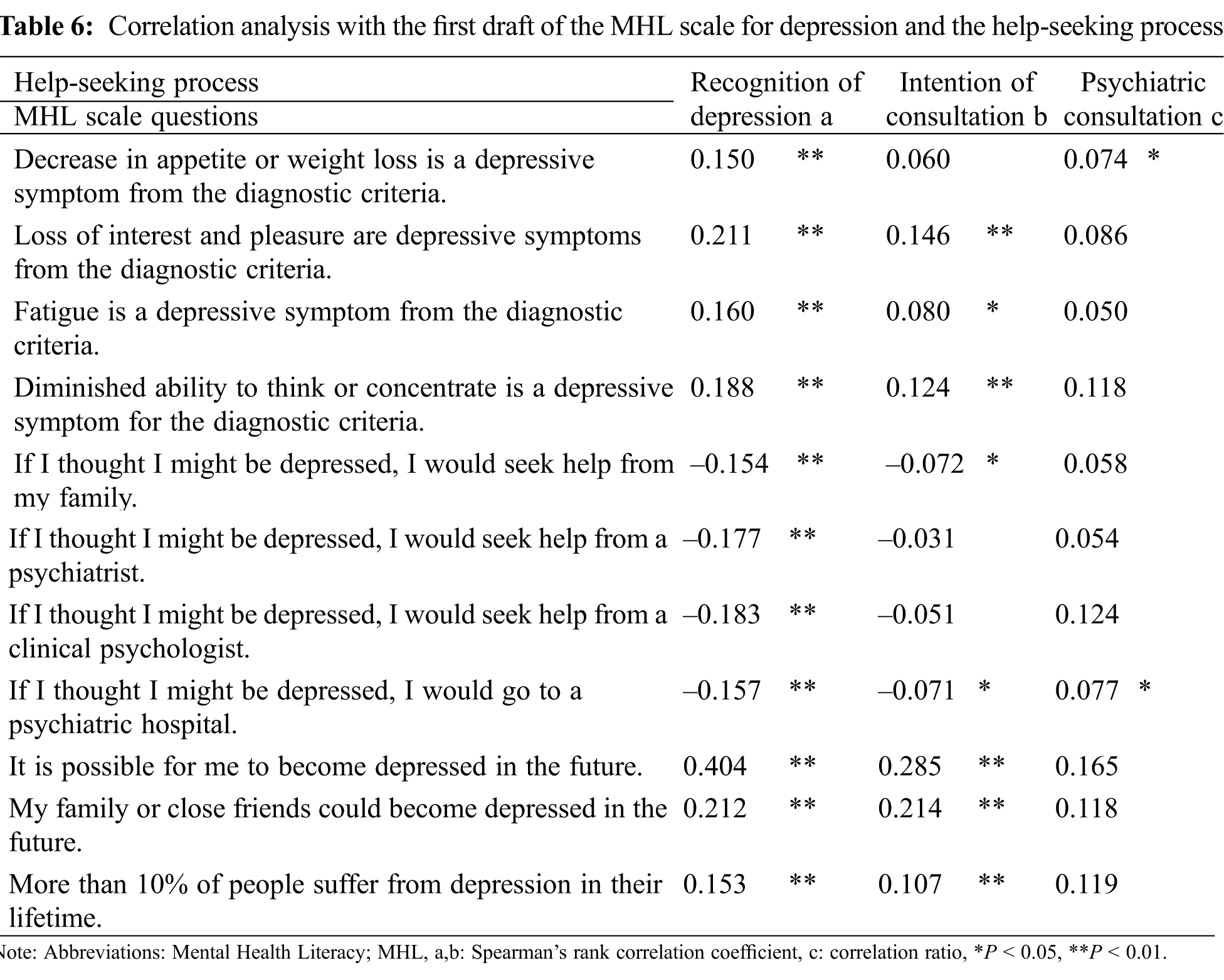 Development of Mental Health Literacy Scale for Depression Affecting ...