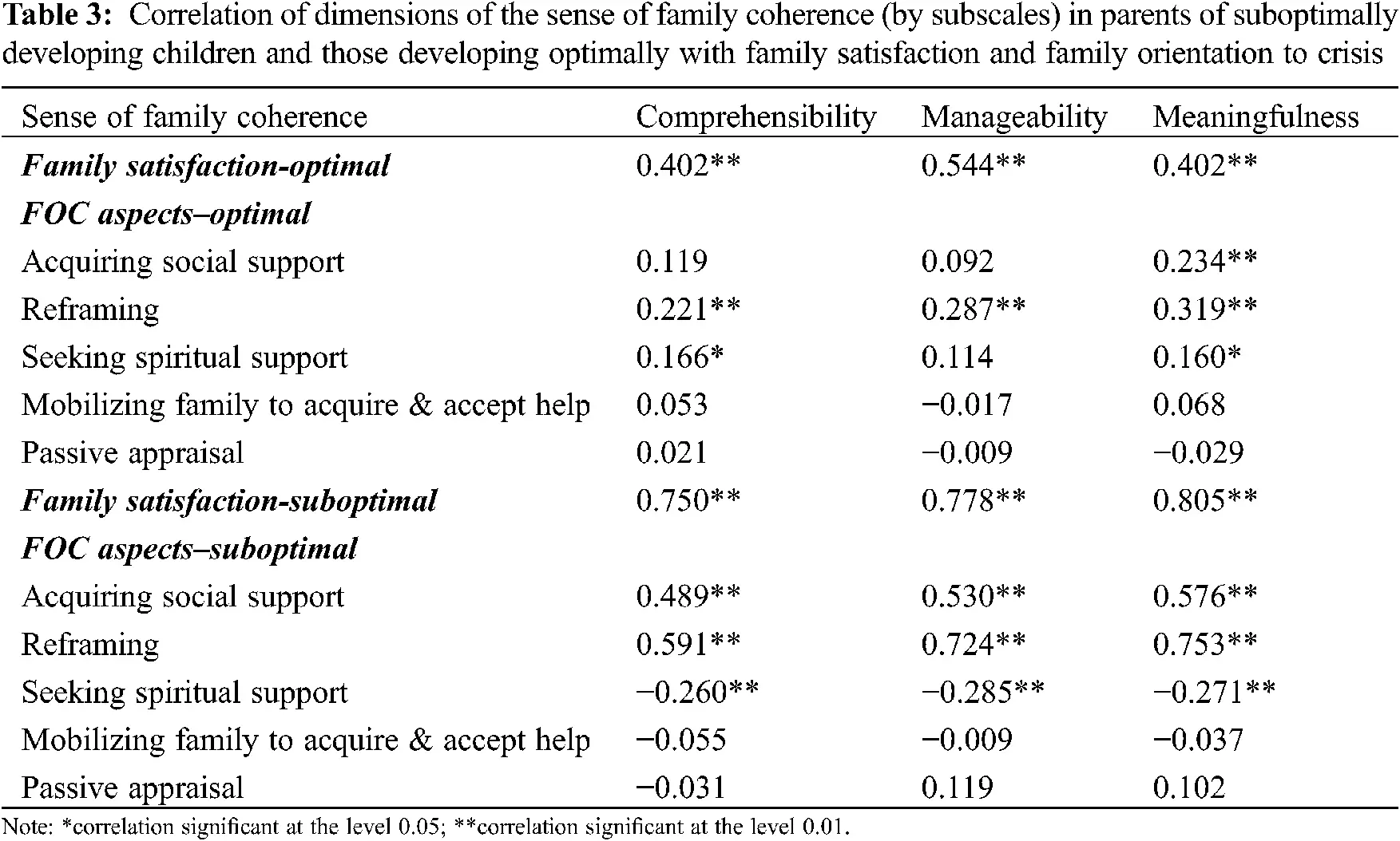 Sense of Family Coherence in Parents of (Sub) Optimally Developing Children