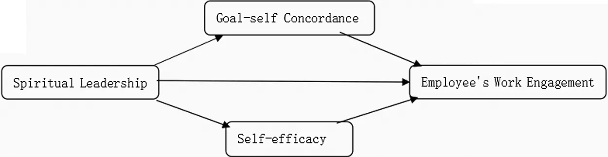 The Impact of Spiritual Leadership on Employee’s Work Engagement–A ...