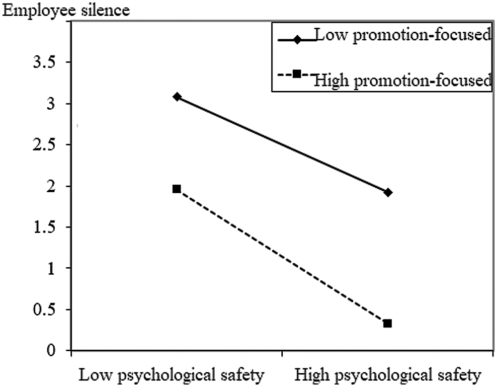 Effect of Positive Workplace Gossip on Employee Silence: Psychological ...