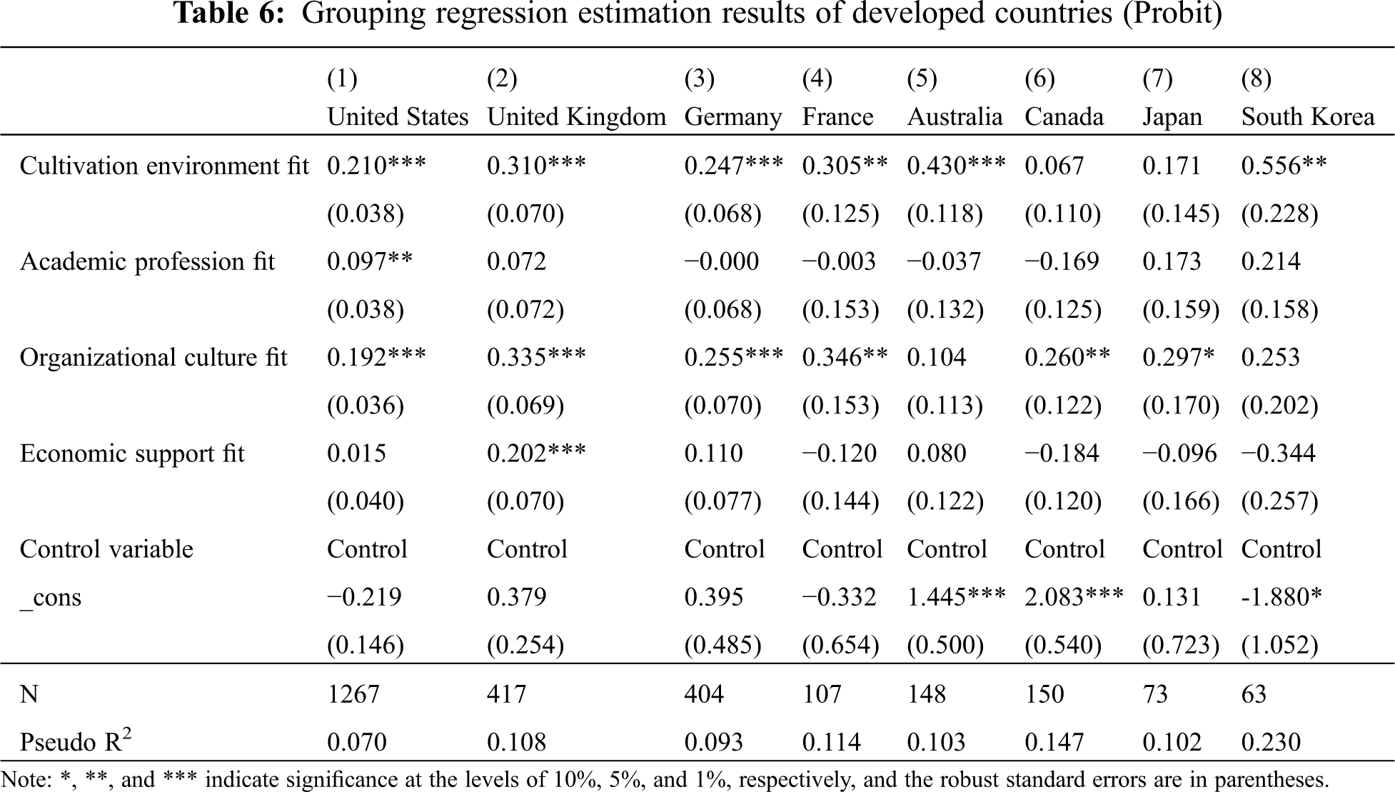 Impact of Doctoral Student Training Process Fit on Doctoral Students ...