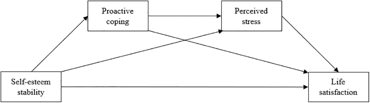 Sequential Mediating Effect of Proactive Coping and Perceived Stress in ...
