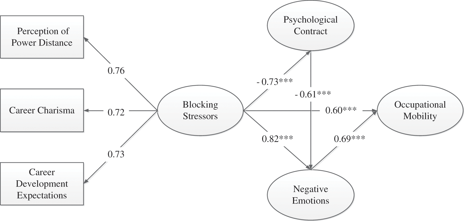 Influence of Blocking-Stressors on Post-90s Employees’ Occupational ...