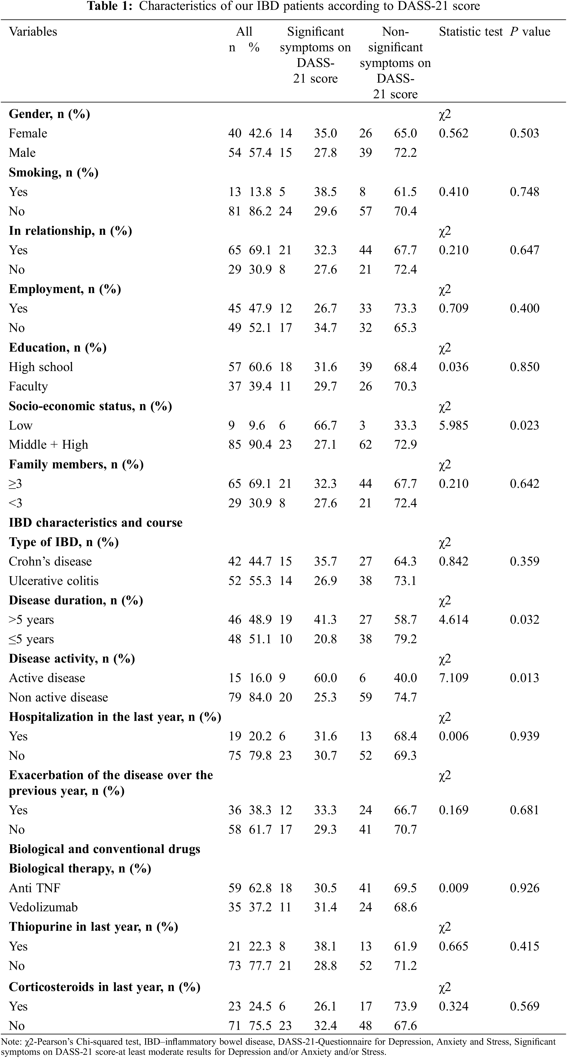 Prevalence and Factors Associated with Depression, Anxiety and Stress ...
