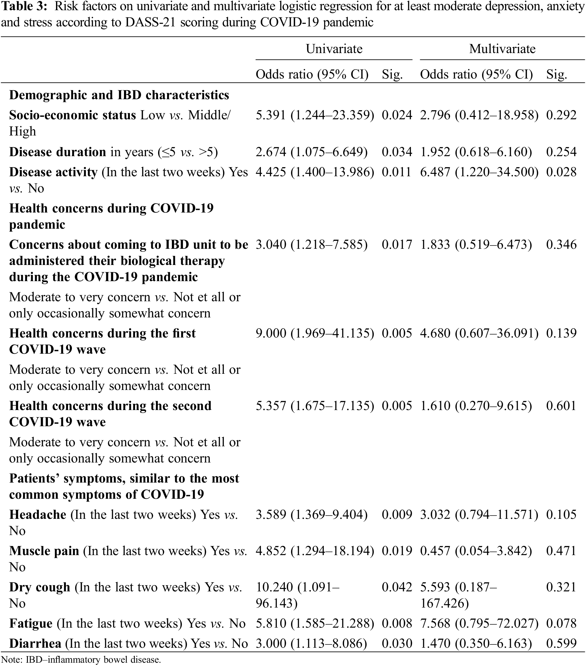 Prevalence and Factors Associated with Depression, Anxiety and Stress ...