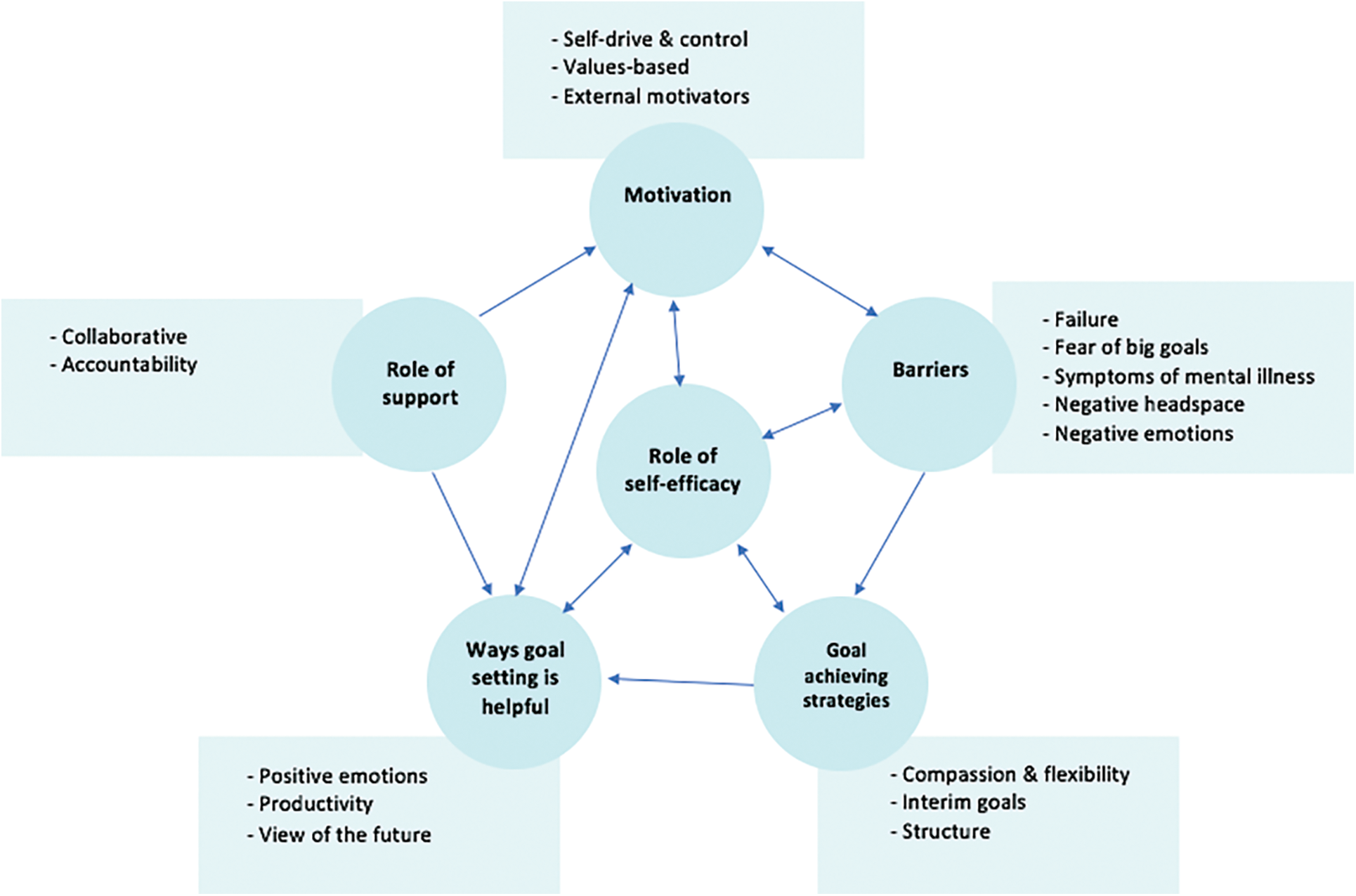 “Goals Give You Hope”: An Exploration of Goal Setting in Young People ...