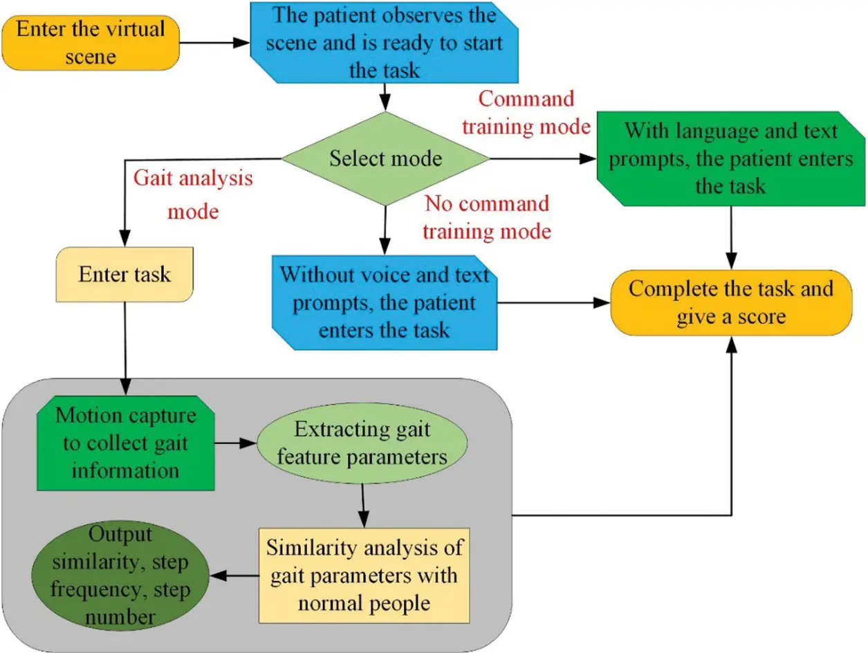 Virtual Reality Neurorehabilitation