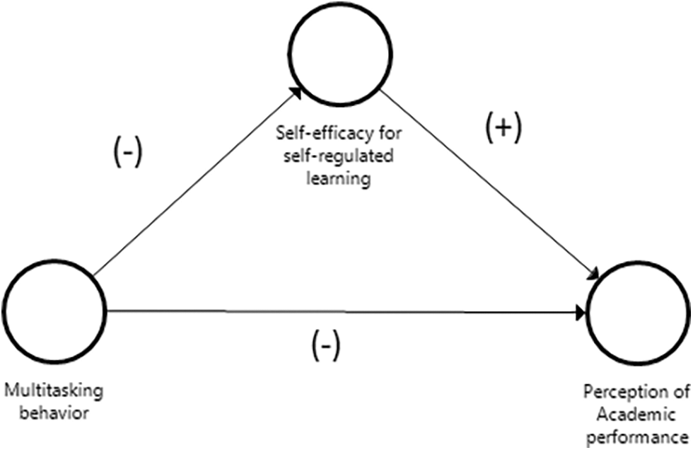 Multitasking Behavior and Perceptions of Academic Performance in ...