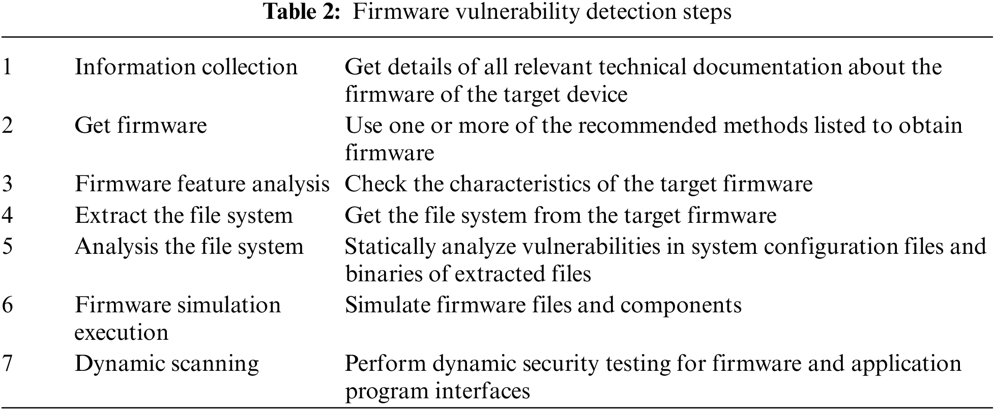 Research On Known Vulnerability Detection Method Based On Firmware Analysis