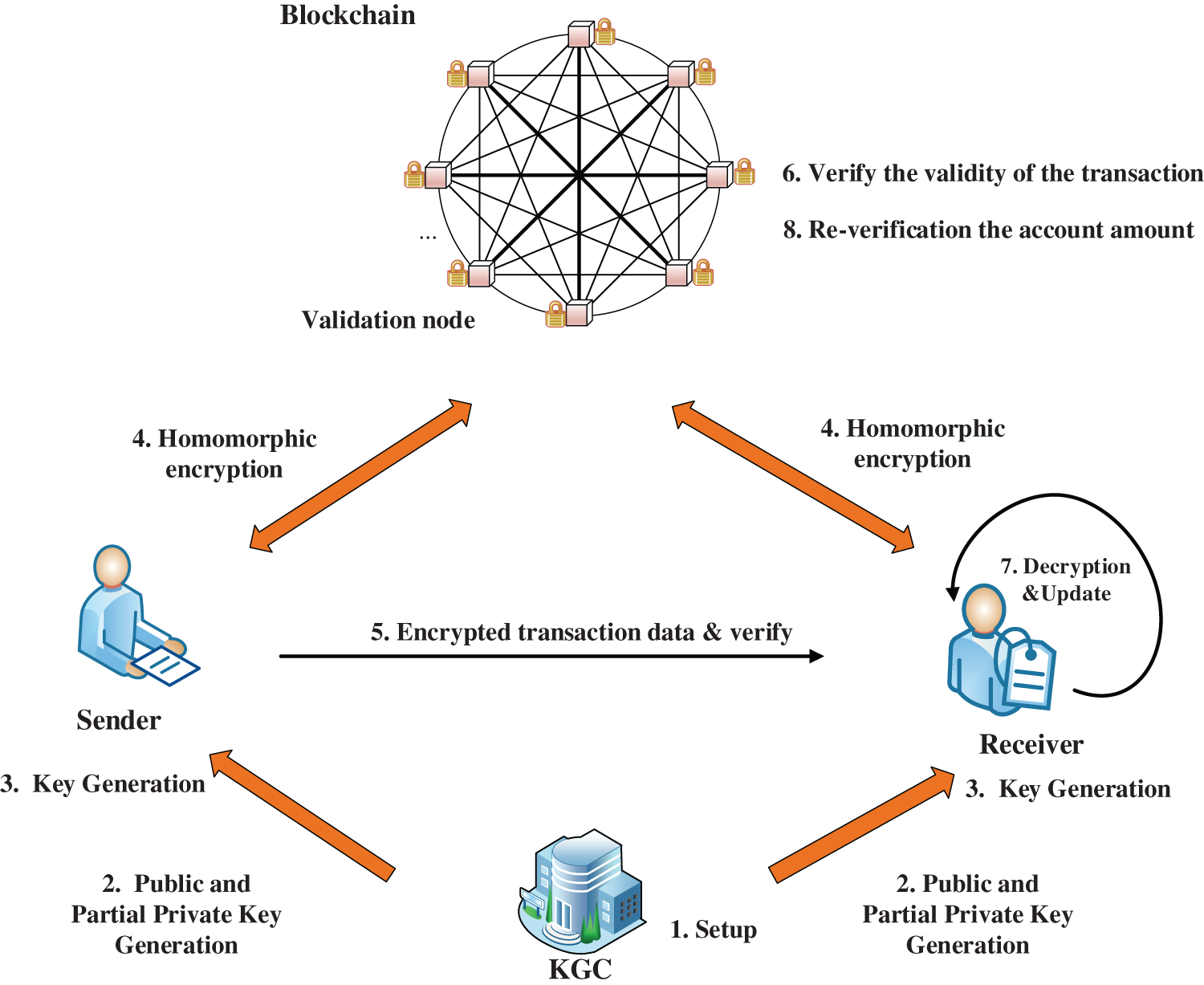 A Certificateless Homomorphic Encryption Scheme for Protecting ...