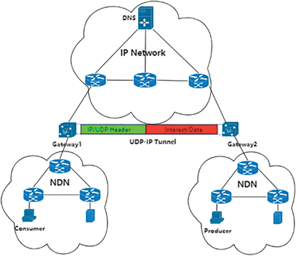 Research on the Method of Implementing Named Data Network Interconnection Based on IP Network