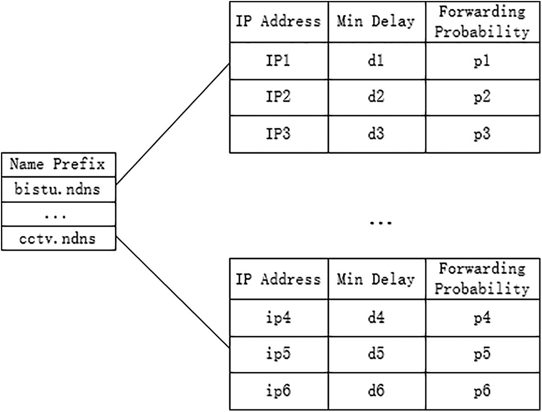 Research on the Method of Implementing Named Data Network Interconnection Based on IP Network