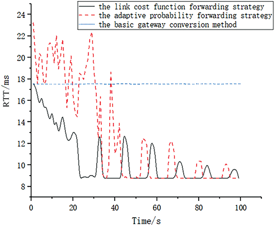 Research on the Method of Implementing Named Data Network Interconnection Based on IP Network