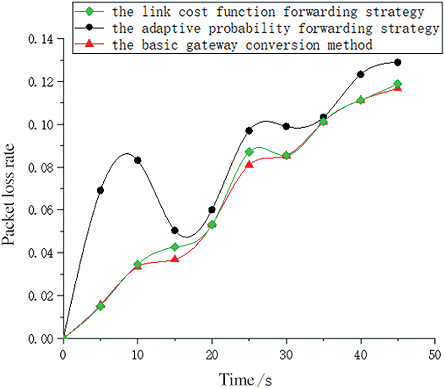 Research on the Method of Implementing Named Data Network Interconnection Based on IP Network