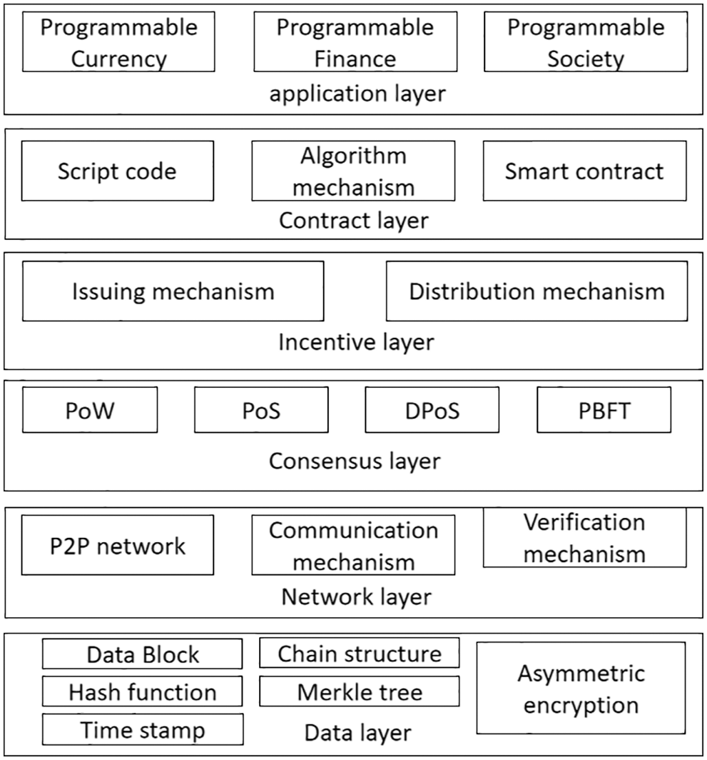 Application and Challenge of Blockchain Technology in Medical Field