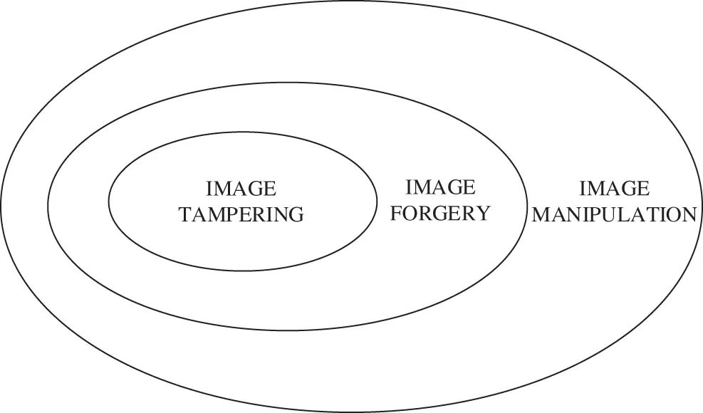 Deep Learning Based Image Forgery Detection Methods