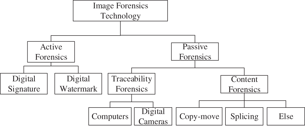 Deep Learning Based Image Forgery Detection Methods
