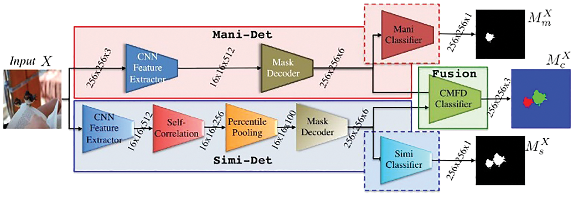 Deep Learning Based Image Forgery Detection Methods