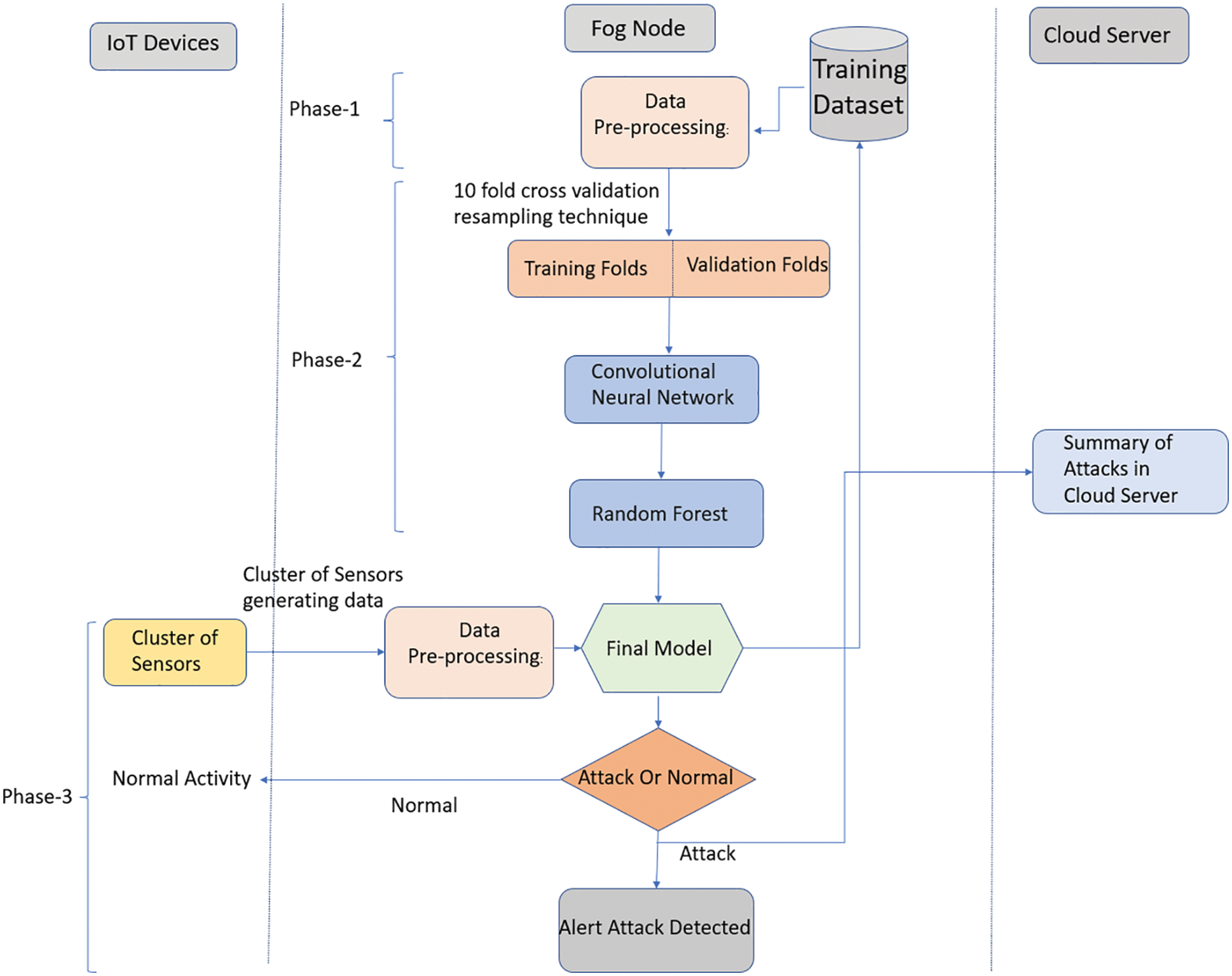 Intrusion Detection System Using a Distributed Ensemble Design Based Convolutional Neural ...