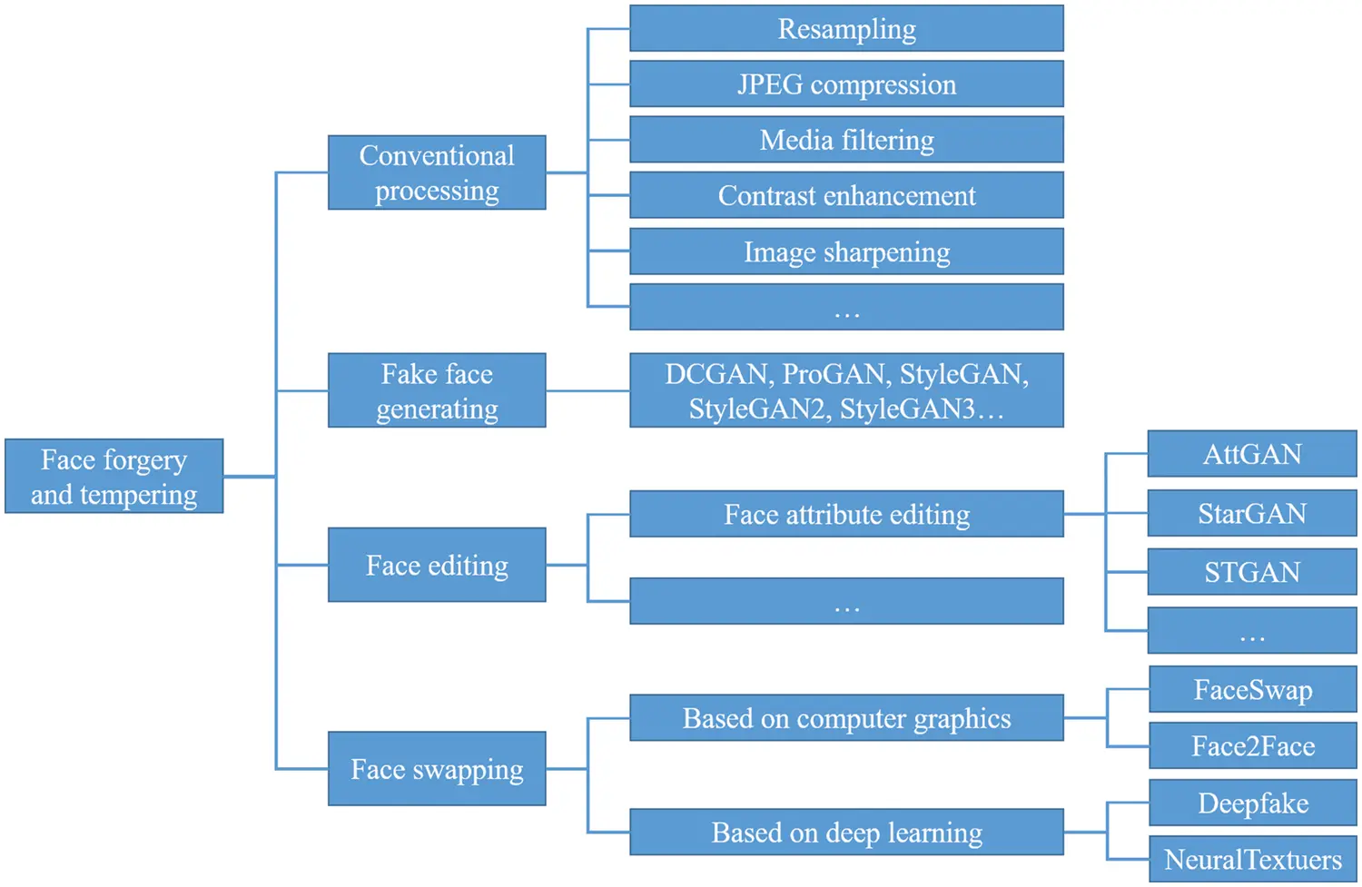 A Survey of Anti-forensic for Face Image Forgery