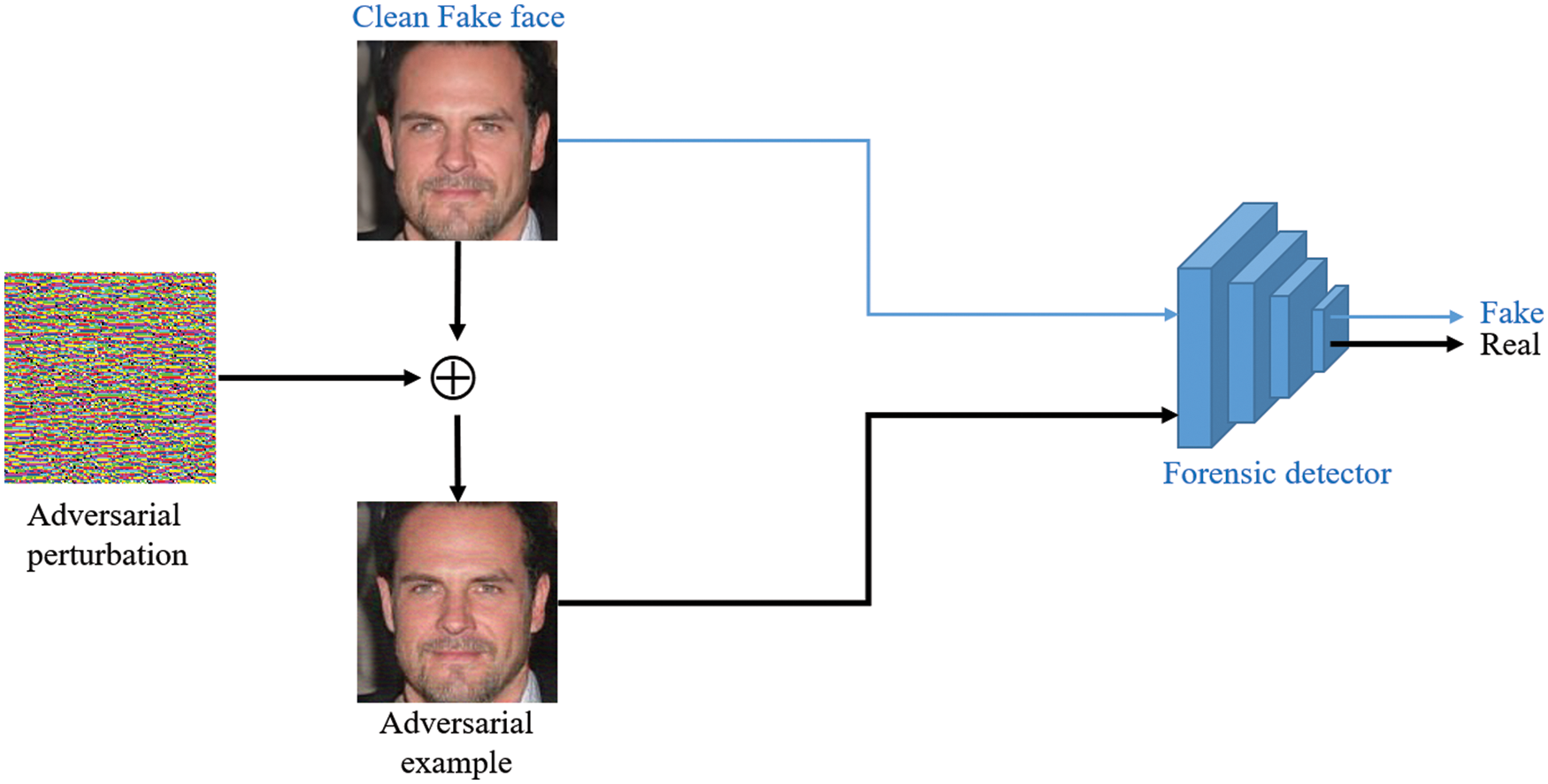 A Survey of Anti-forensic for Face Image Forgery