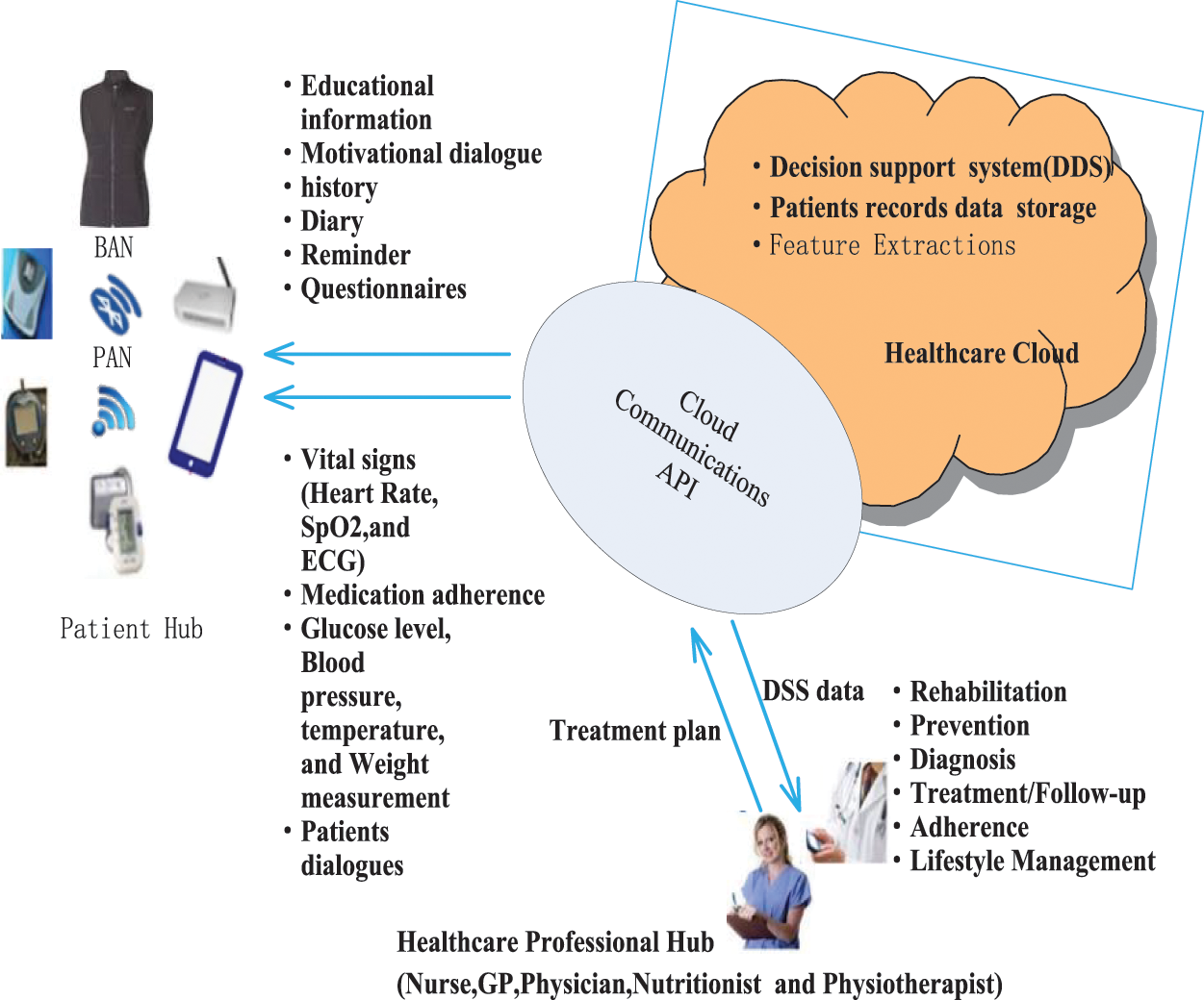 Internet of Things for in Home Health Based Monitoring System: Modern ...