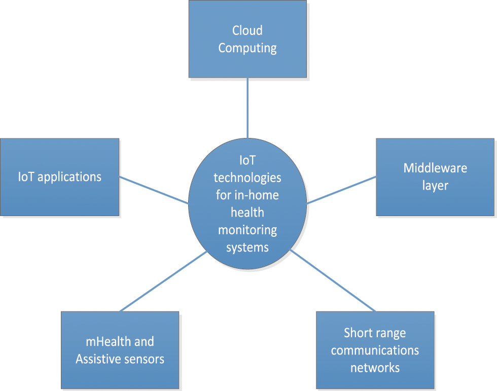 Internet of Things for in Home Health Based Monitoring System: Modern ...