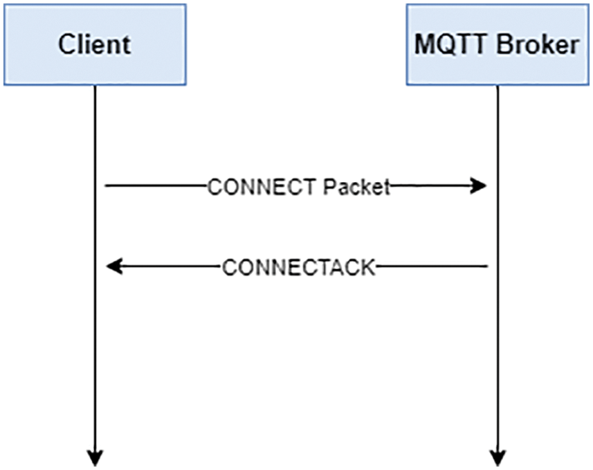Lightweight Algorithm for MQTT Protocol to Enhance Power Consumption in Healthcare Environment