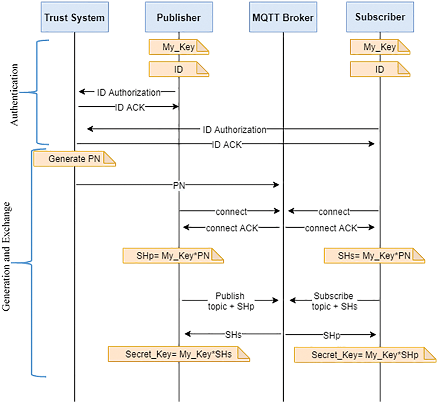 Lightweight Algorithm for MQTT Protocol to Enhance Power Consumption in ...
