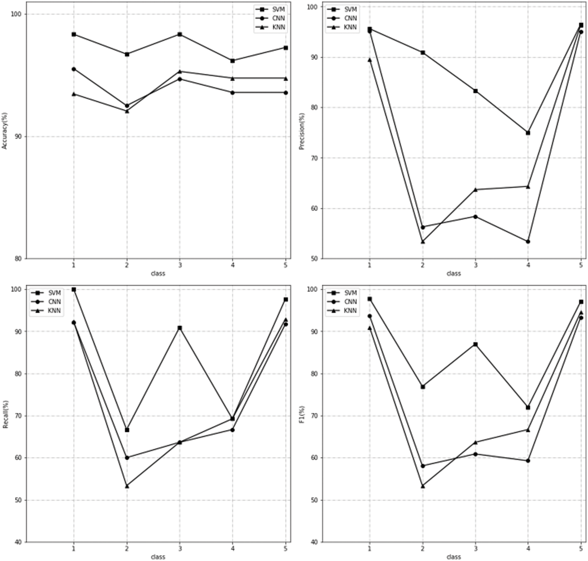 Blood Sample Image Classification Algorithm Based on SVM and HOG
