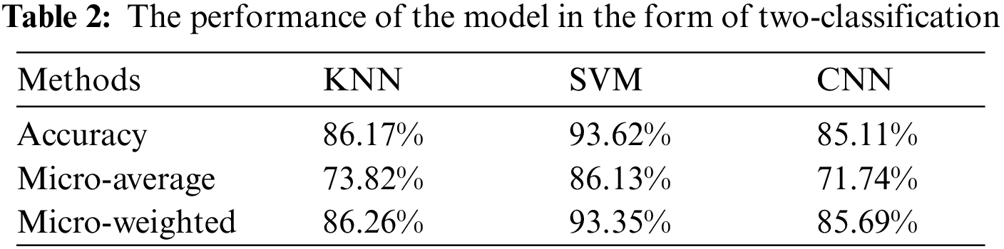 Blood Sample Image Classification Algorithm Based on SVM and HOG