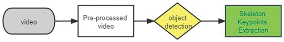 Skeleton Keypoints Extraction Method Combined with Object Detection