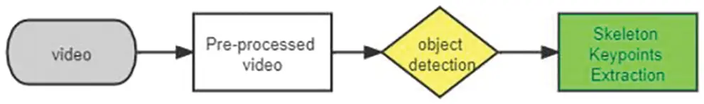 Skeleton Keypoints Extraction Method Combined with Object Detection