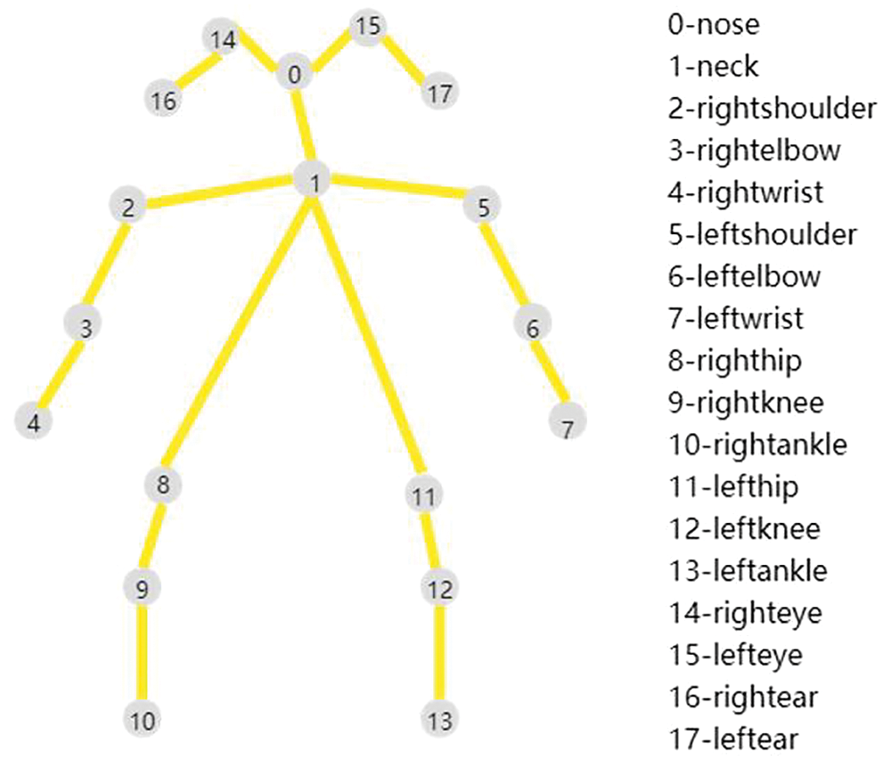 Skeleton Keypoints Extraction Method Combined with Object Detection