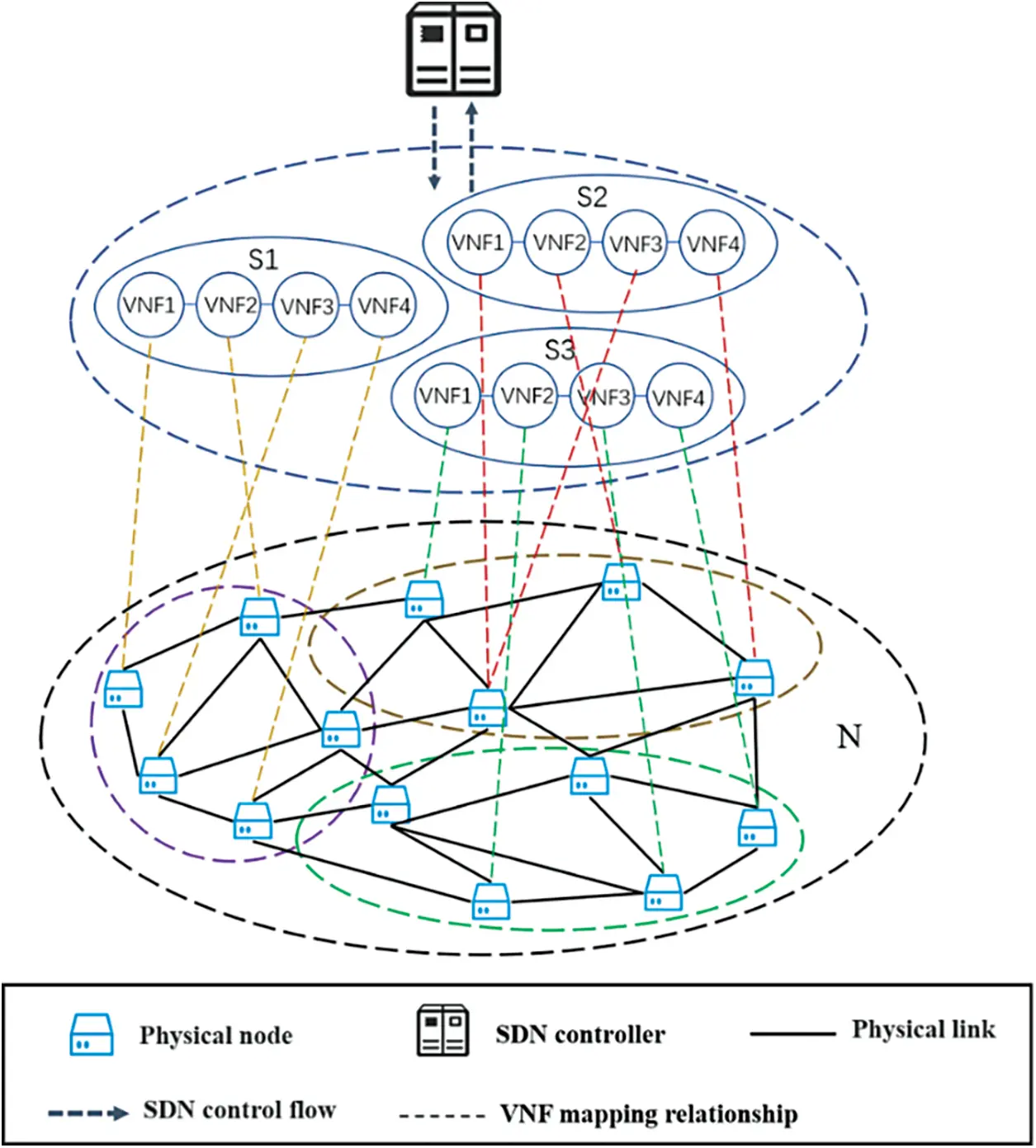 Research on Service Function Chain Orchestrating Algorithm Based on SDN ...