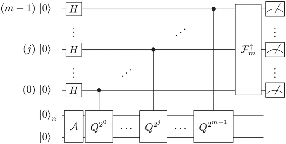 Study on Quantum Finance Algorithm: Quantum Monte Carlo Algorithm based on European Option Pricing
