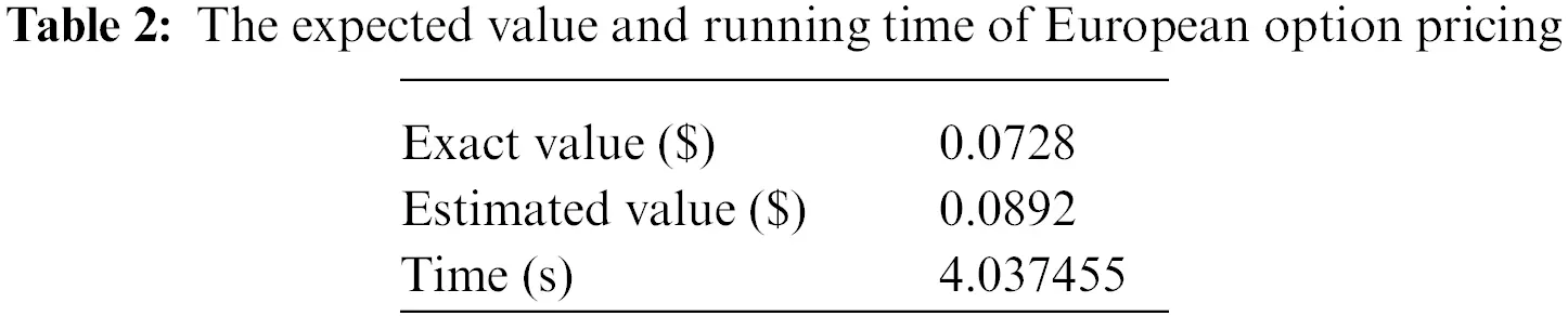 Study on Quantum Finance Algorithm: Quantum Monte Carlo Algorithm based on European Option Pricing