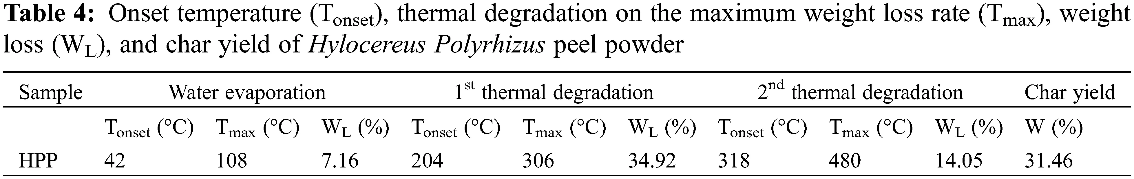 Characterization of Potential Cellulose from Hylocereus Polyrhizus (Dragon Fruit) peel: A Study ...