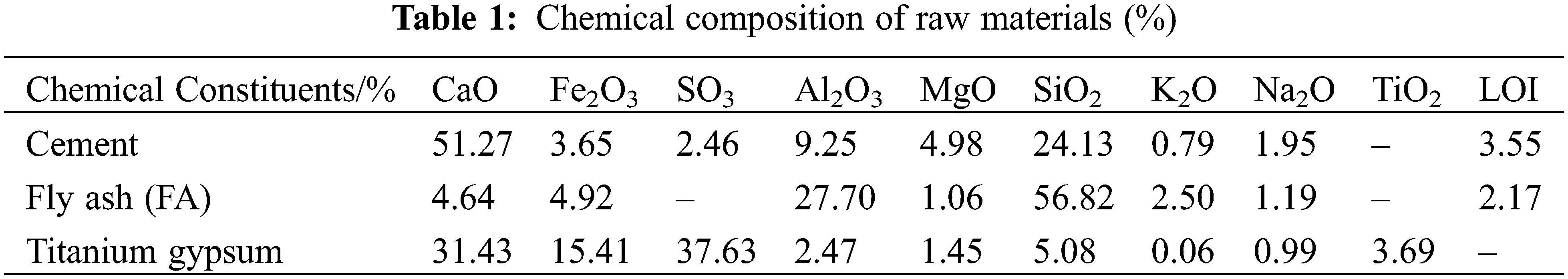 Research on the Performance of Titanium Gypsum Concrete Based on ...