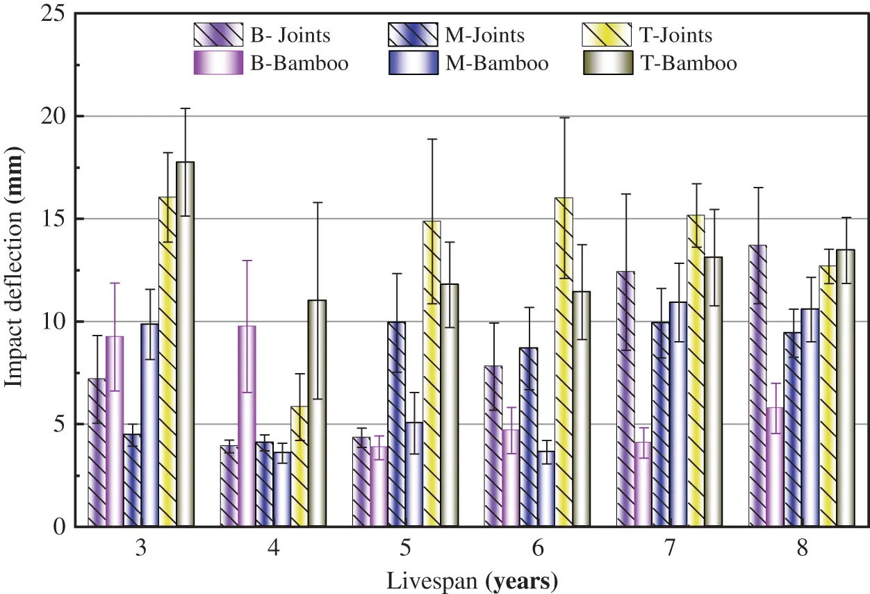 Research on the Bending Impact Resistance and Transverse Fracture ...