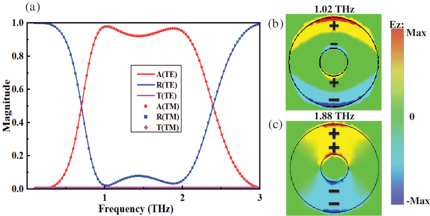 JRM | Free Full-Text | Graphene-Based Active Tunable Metasurfaces for Dynamic Terahertz ...
