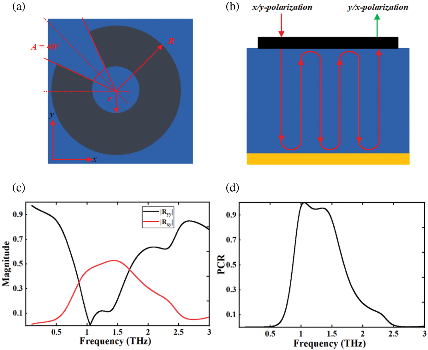 JRM | Free Full-Text | Graphene-Based Active Tunable Metasurfaces for Dynamic Terahertz ...