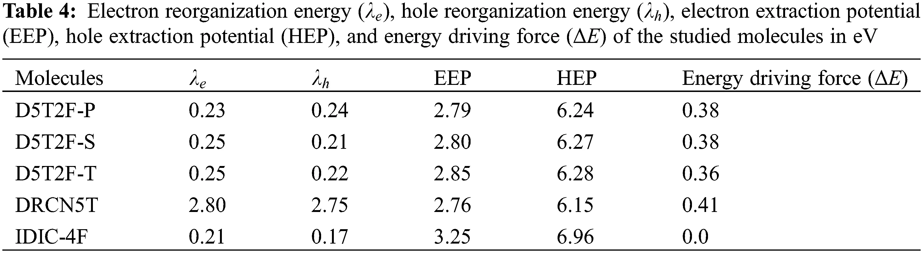 DFT and TD-DFT Calculations of Orbital Energies and Photovoltaic ...