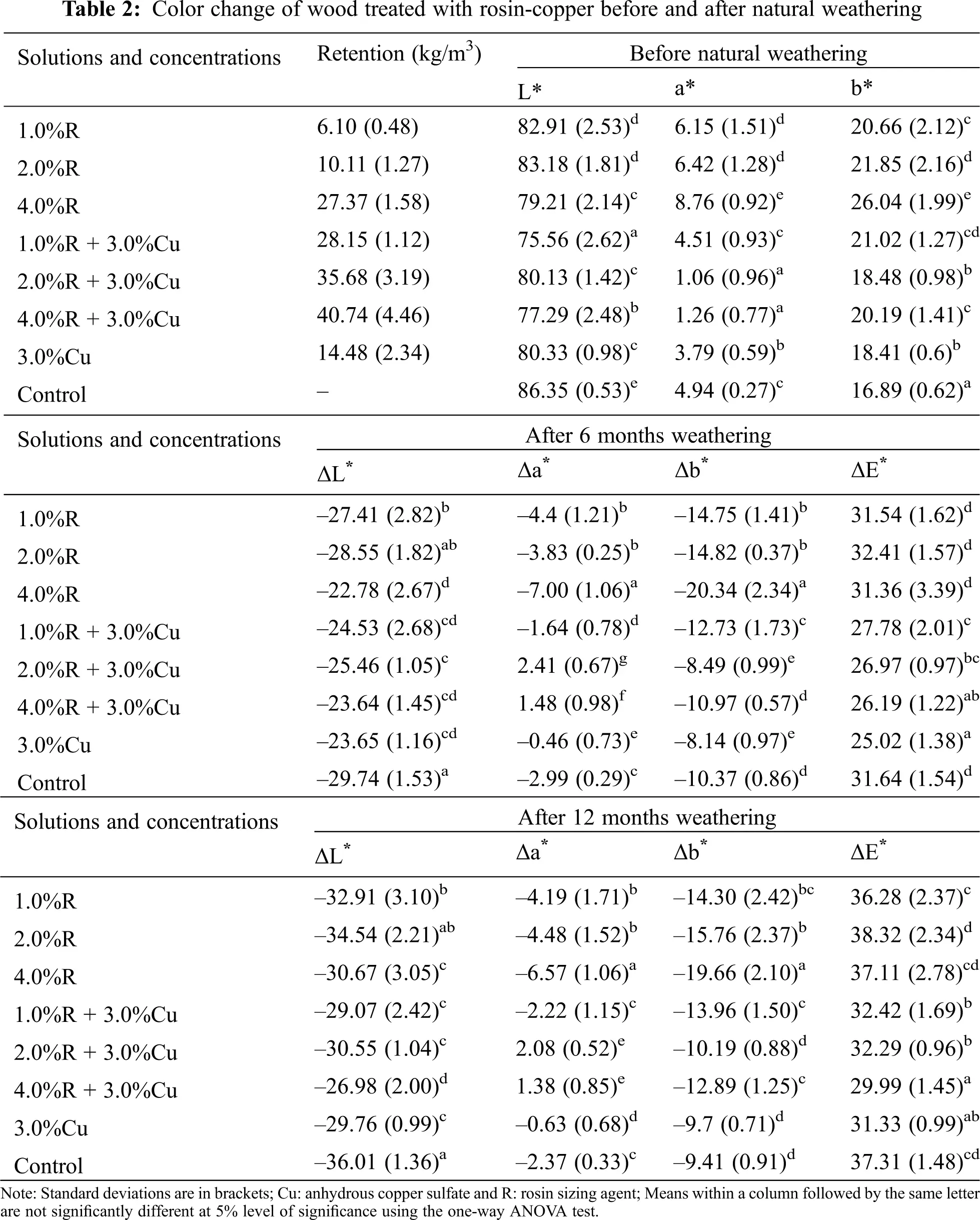 Evaluation of Weathering Performance of Rosin-Copper Based Treated Wood