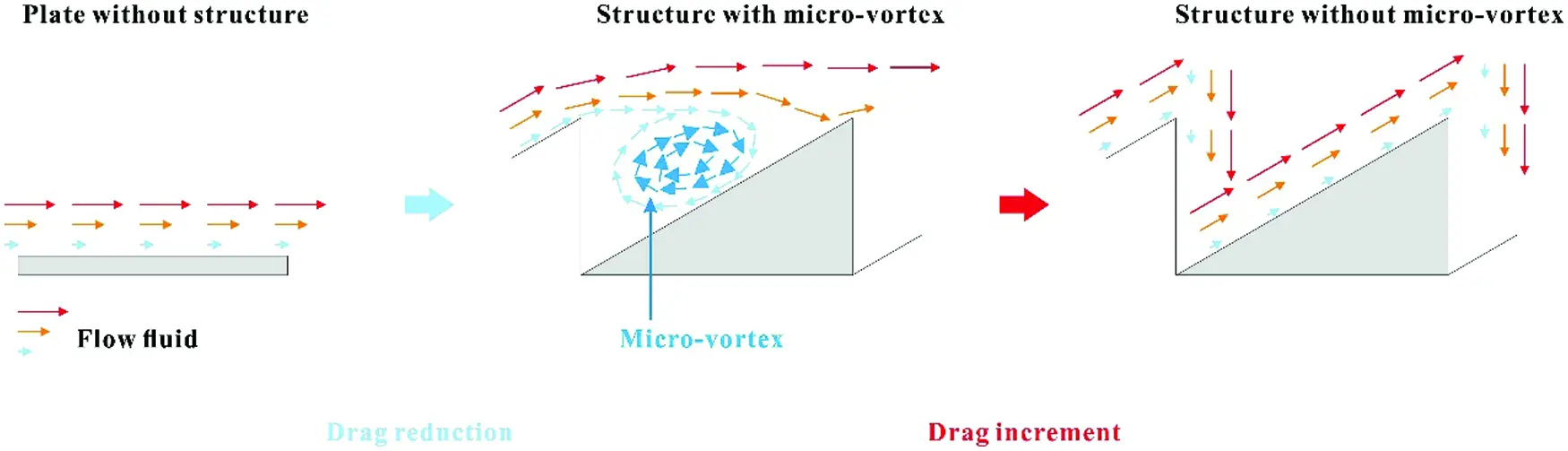 Drag Reduction Characteristics of Microstructure Inspired by the Cross ...