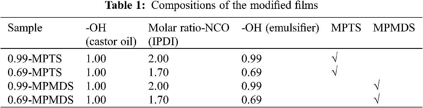 Enhanced Water Resistance Performance of Castor Oil—Based Waterborne ...
