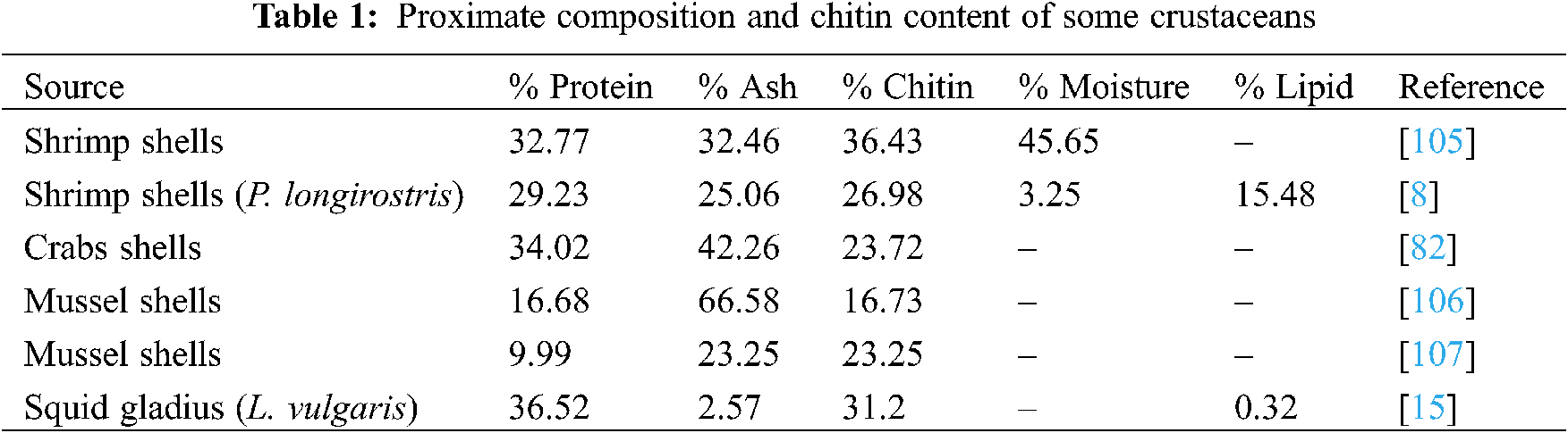 A Review of Various Sources of Chitin and Chitosan in Nature