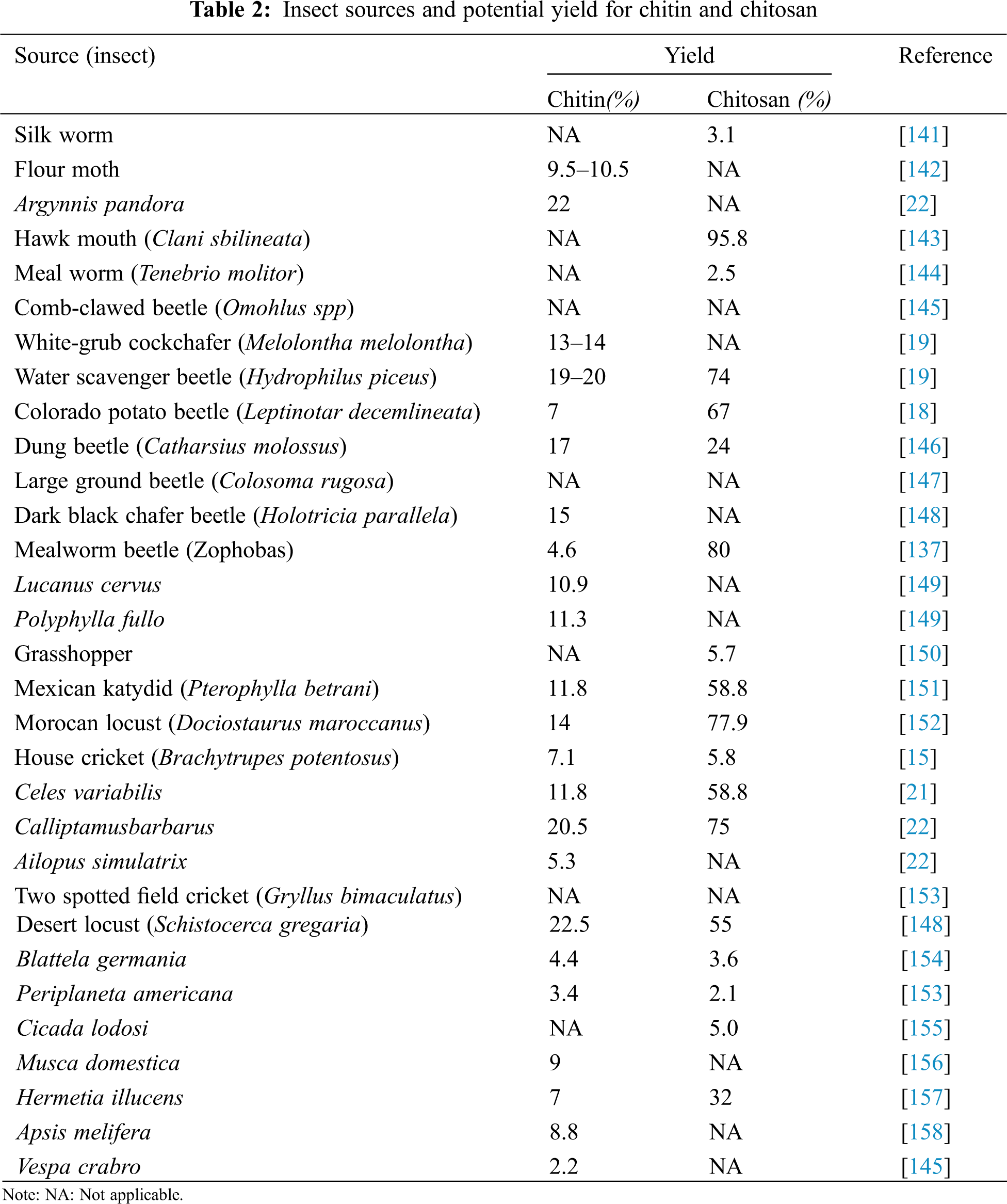 A Review of Various Sources of Chitin and Chitosan in Nature